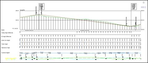 how to draw longitudinal profile