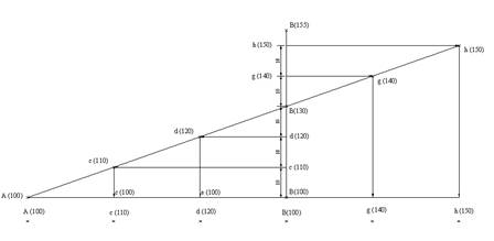 Interpolación por Incremento de Cota
